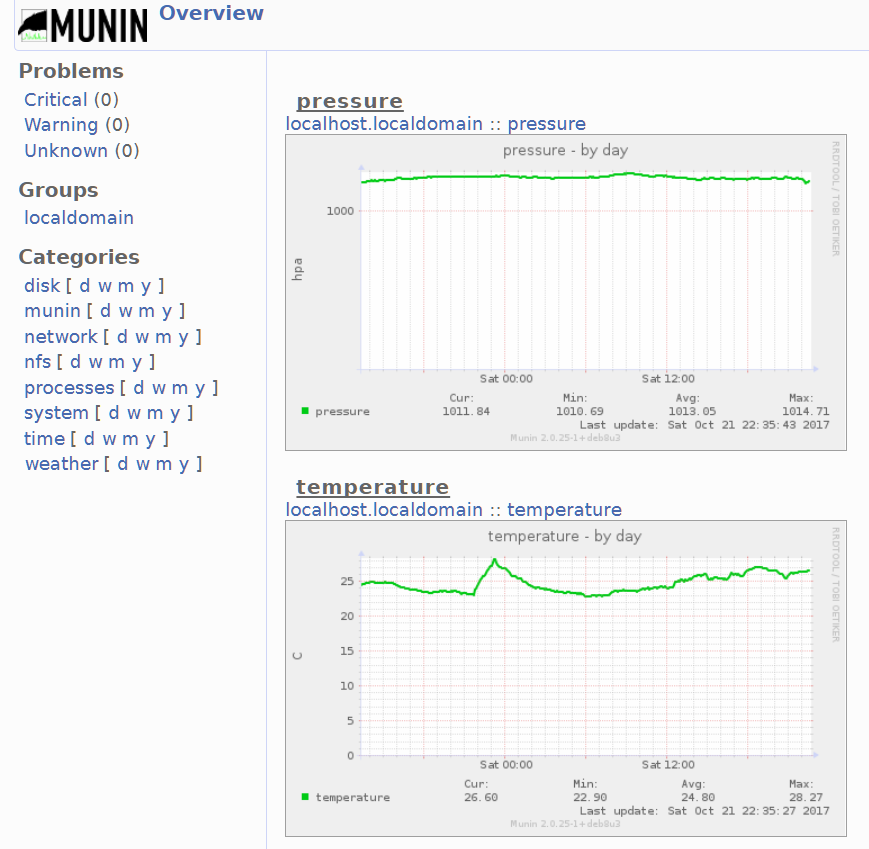 Raspberry PiにMuninを入れて､温度･気圧センサーの値､をグラフ表示する | Nyanchew's Digital Life