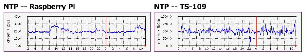 GPSのPPS信号を使った Stratum-1 NTPサーバの作り方 | Nyanchew's Digital Life